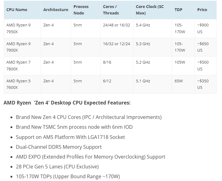 AMD Ryzen7000'Raphael'CPUの仕様とリークされた価格 - WACOCA GAMES