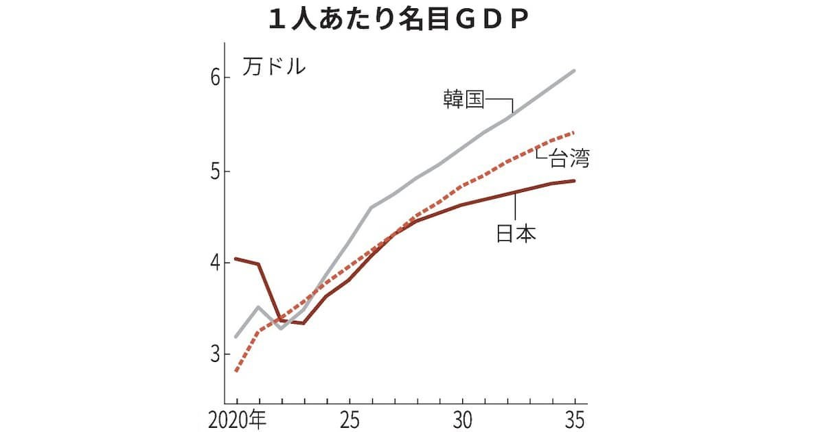 日本の1人当たりGDP、2022年に台湾、23年に韓国をそれぞれ下回る 日経センター予測 - WACOCA NEWS