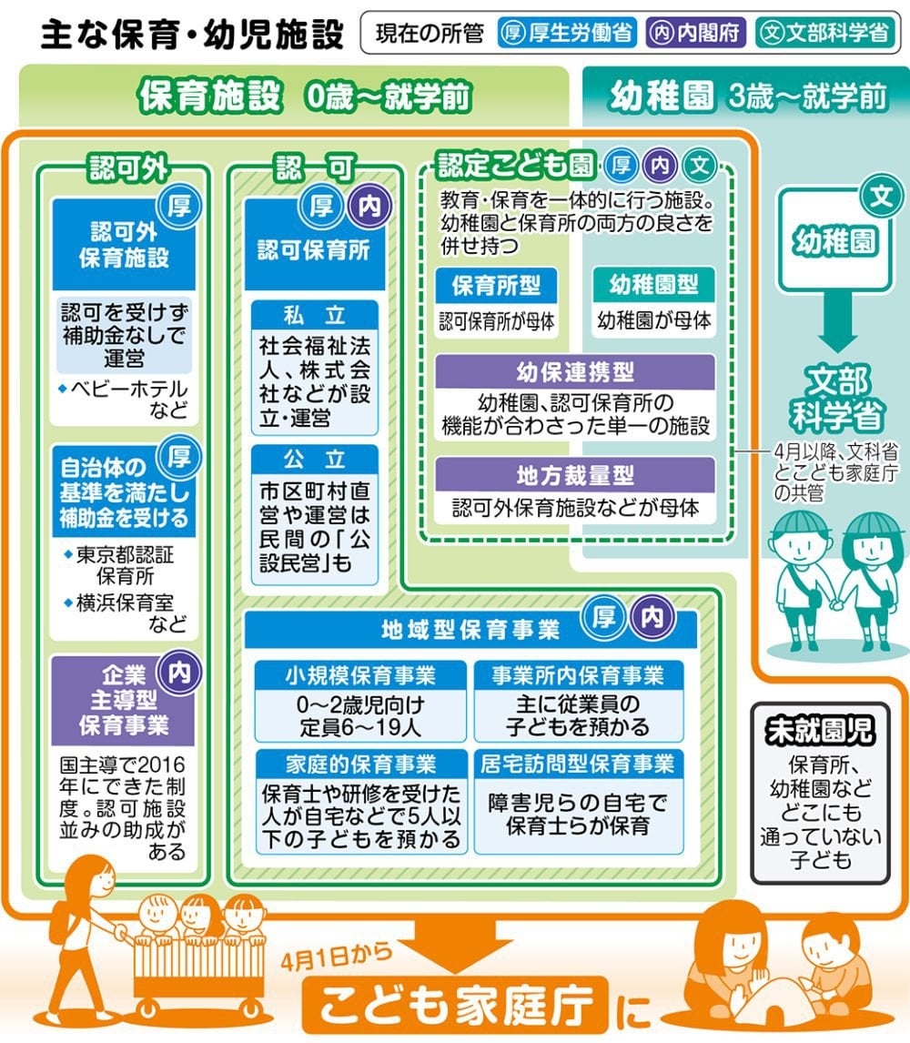 複雑すぎる保育制度保育所、幼稚園、認定こども園複雑化する就学前の保育・教育制度 こども家庭庁発足でどう変わる? News Wacoca Japan People Life Style