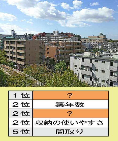 中古マンション購入時にもっと注意すればよかったこと…「築年数」は2位、では1位は? News Wacoca Japan People