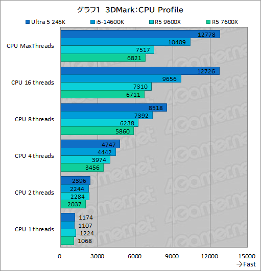 2024年にゲーマーが選ぶべきミドルクラスCPUはこれだ！ 「Core Ultra 5 245K」対「Ryzen 5 9600X」性能検証 - WACOCA NEWS