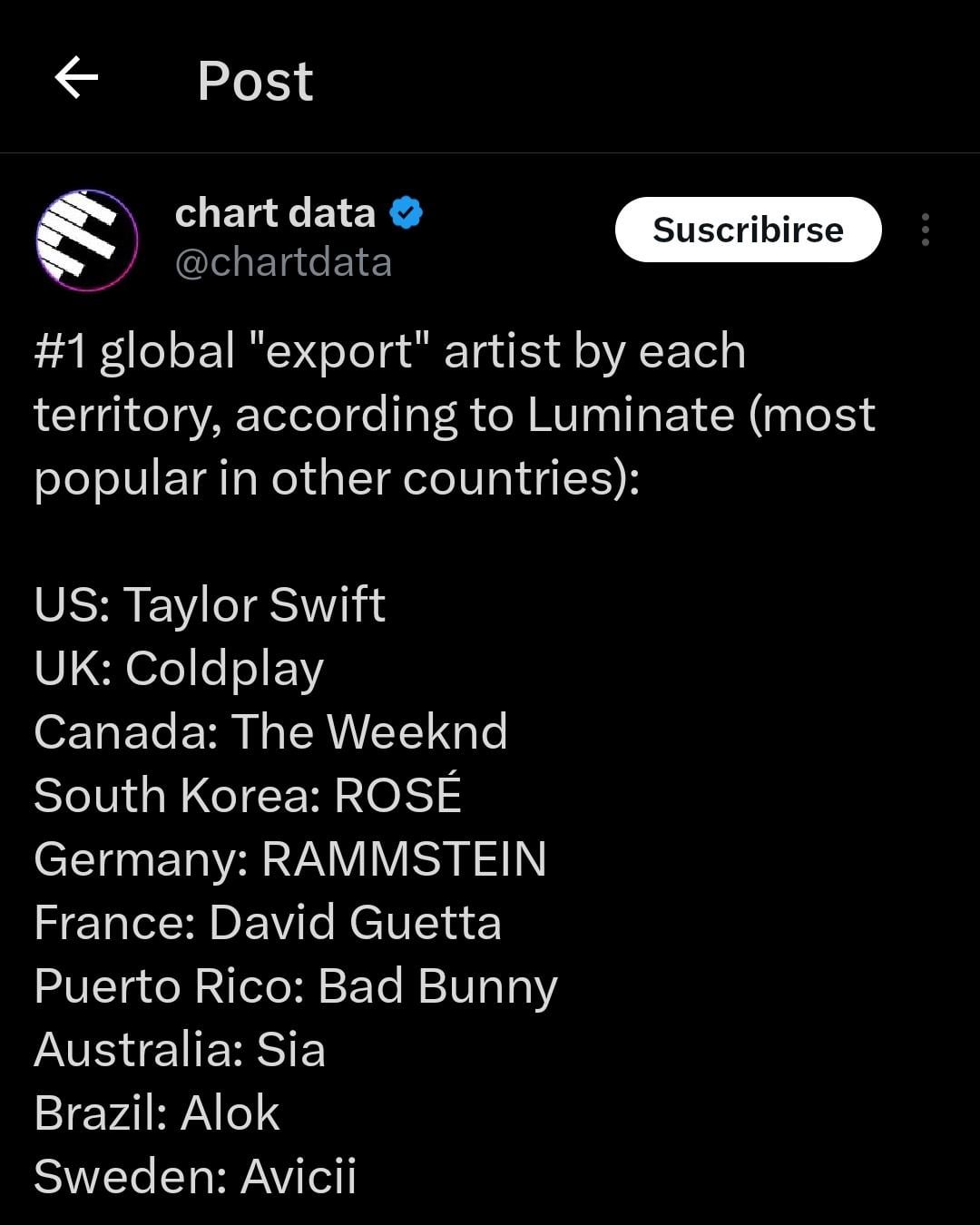 250716 According to Luminate Data, Rosé is the most popular artist out ...